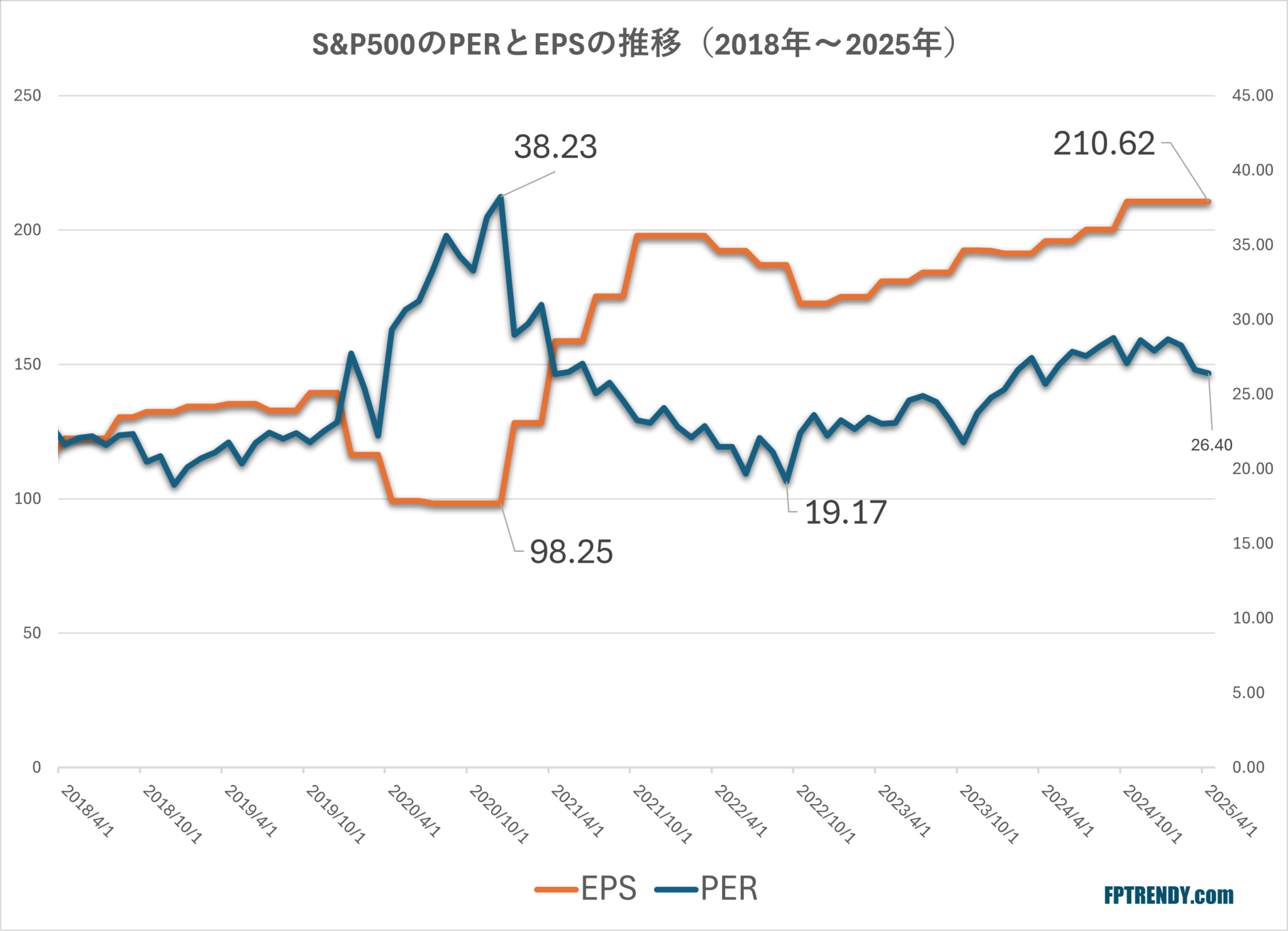 S&P500のPERとEPS推移（2018年〜2025年）｜投資家が注目すべき市場の変化と今後の展望 - FPトレンディ