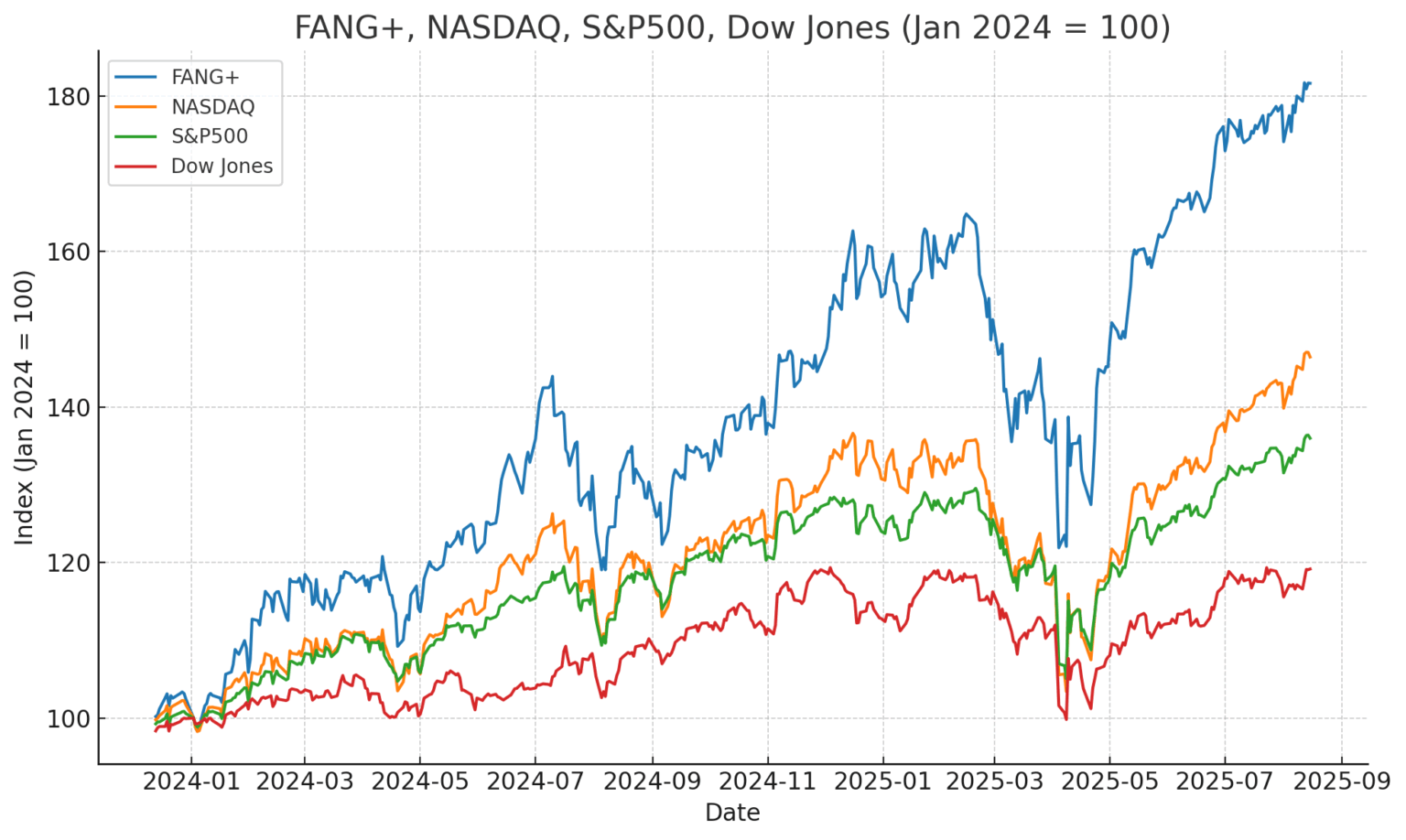 FANG+とは？注目される理由 - FPトレンディ